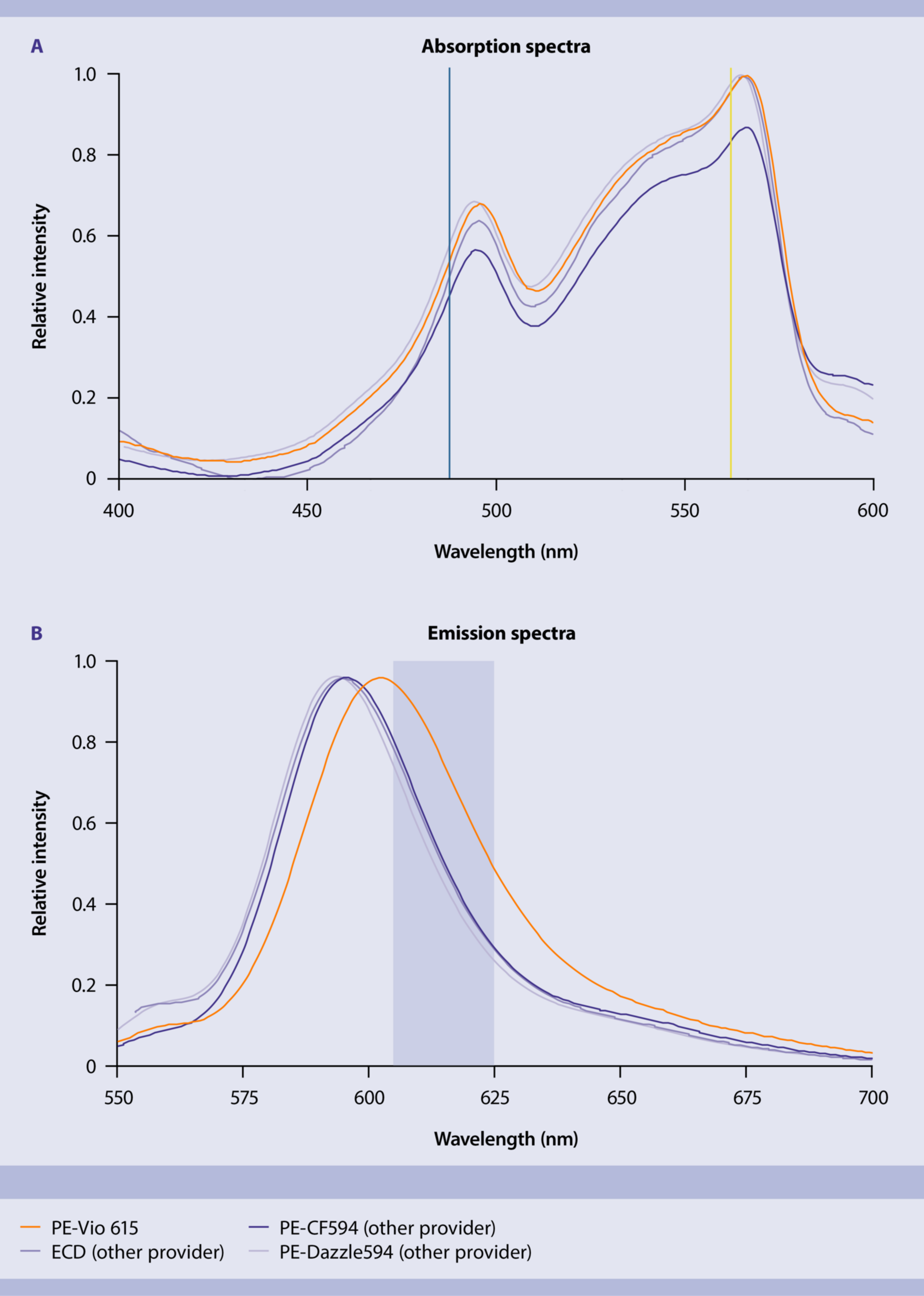 PE-Vio® 615 | Miltenyi Biotec | Nederland