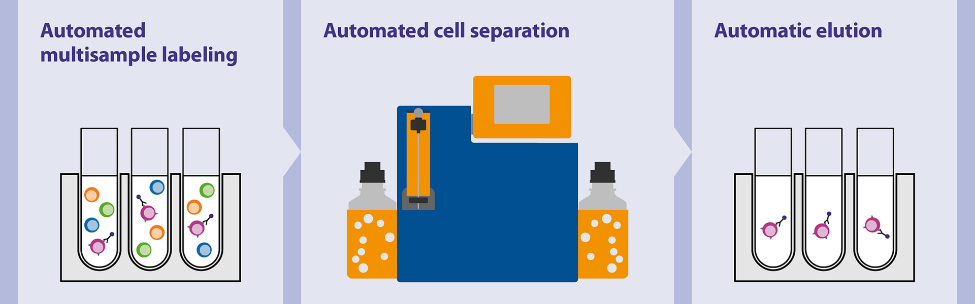 Cell isolation directly from whole blood | Miltenyi Biotec | USA