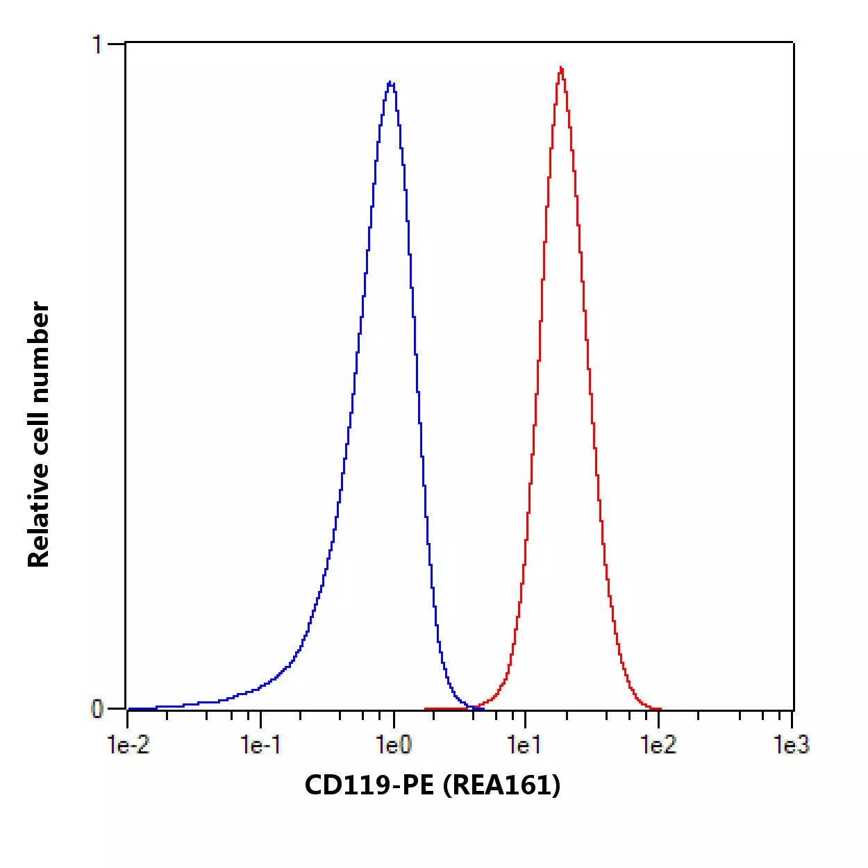 CD119 Antibody, anti-human, REAfinity™ | Miltenyi Biotec | 日本