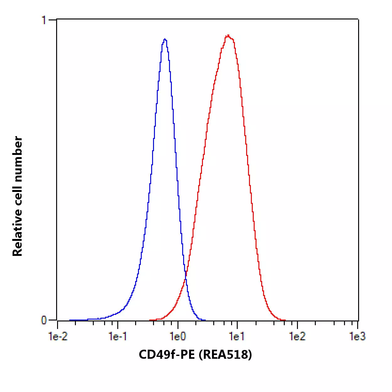 CD49f Antibody, anti-human/mouse, REAfinity™ | Miltenyi Biotec | USA