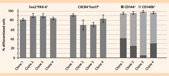 StemMACS™ Trilineage Differentiation Kit, human | Miltenyi Biotec | USA