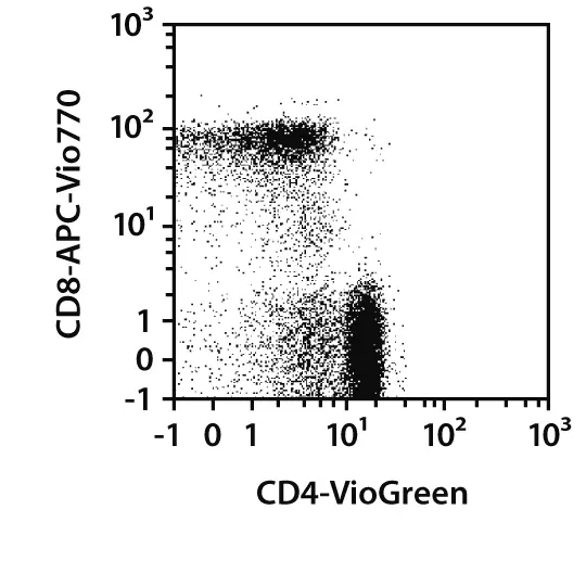 MACSprep™ PBMC Isolation Kit, human | Miltenyi Biotec | USA