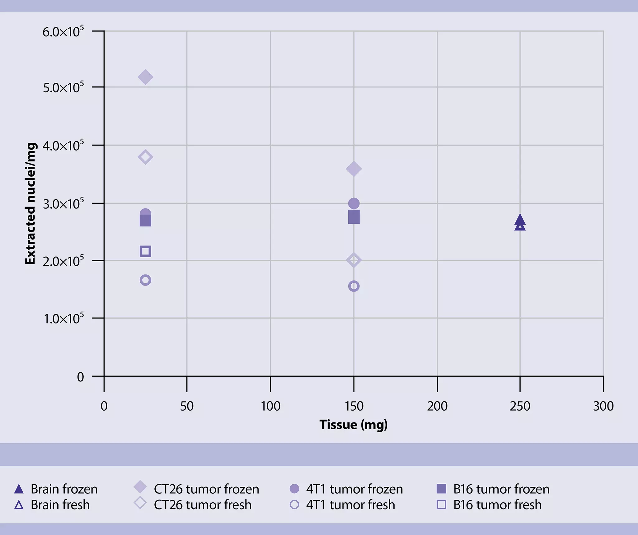 Nuclei Extraction Buffer | Miltenyi Biotec | USA
