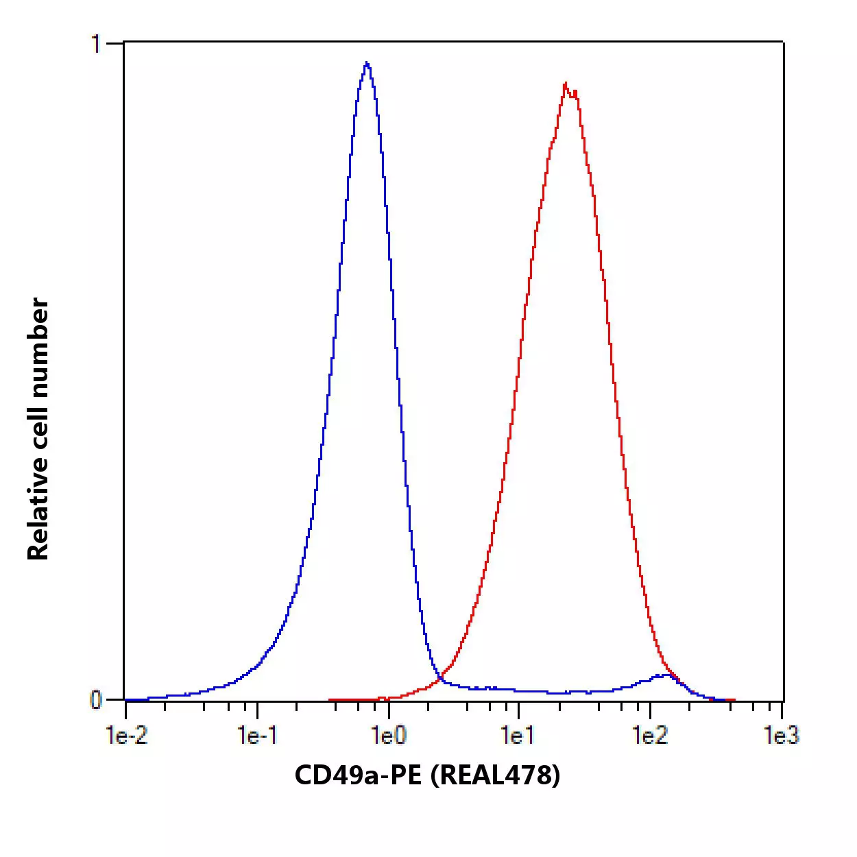 CD49a Antibody, anti-human, REAdye_lease™ | Miltenyi Biotec | USA