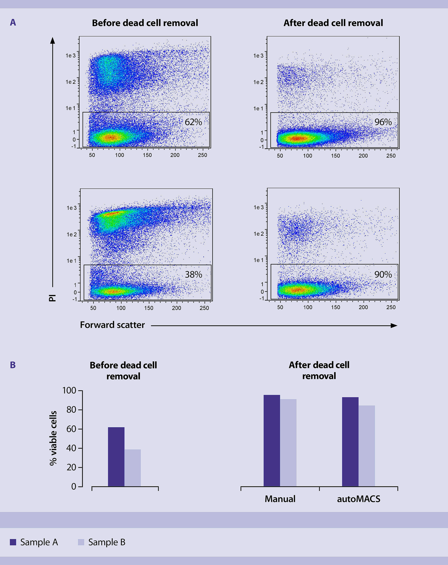 Cell viability | Sample Cleanup | Genomic analysis | Miltenyi Biotec | USA