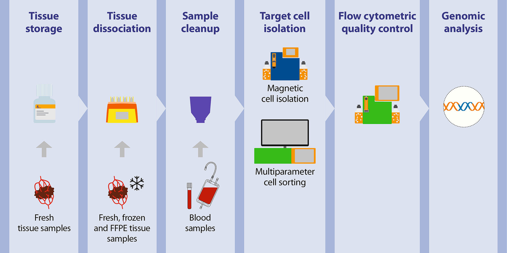 Cell and nuclei preparation for genomics | Miltenyi Biotec | USA