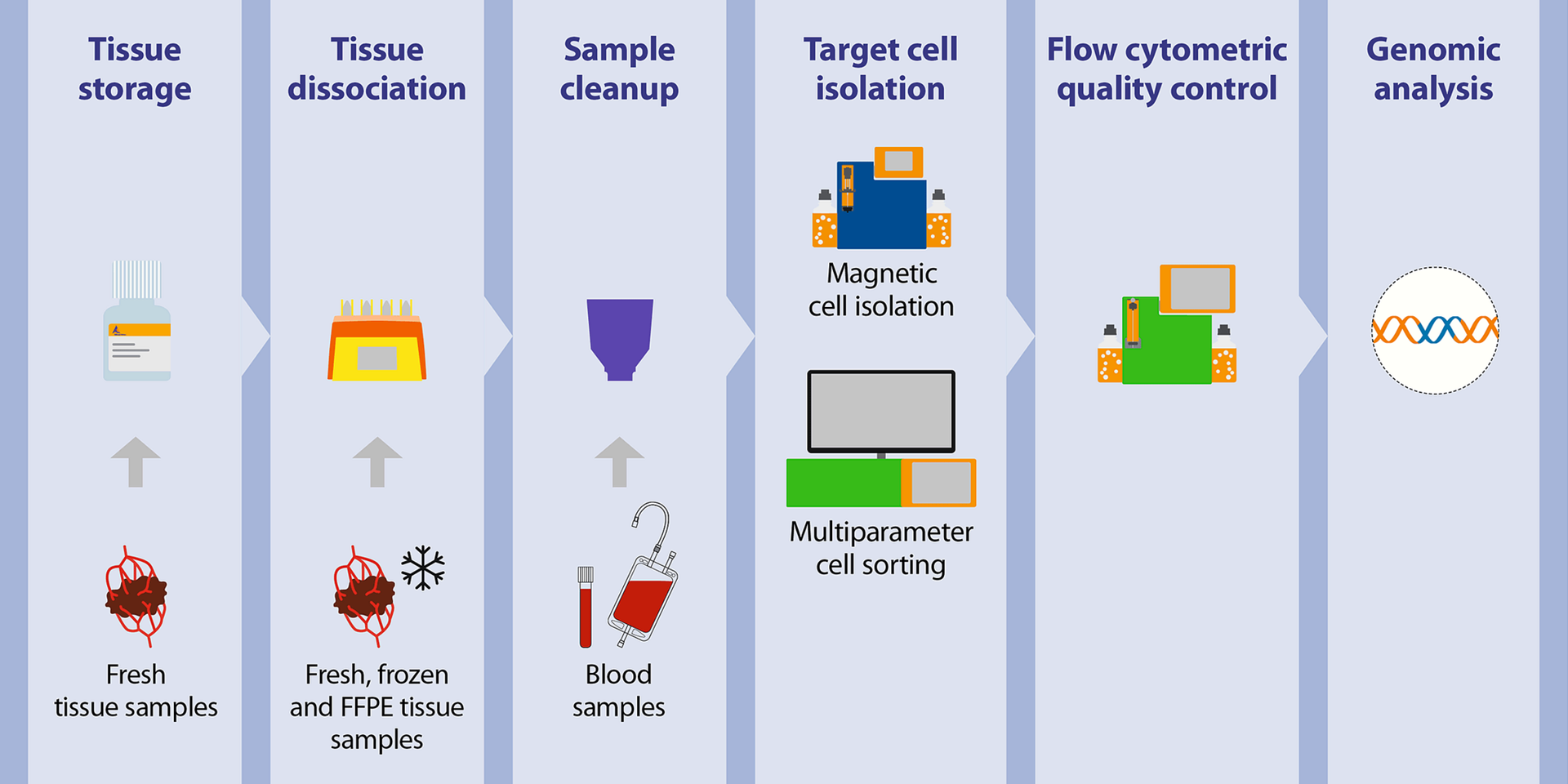Cell viability | Sample Cleanup | Genomic analysis | Miltenyi Biotec | USA