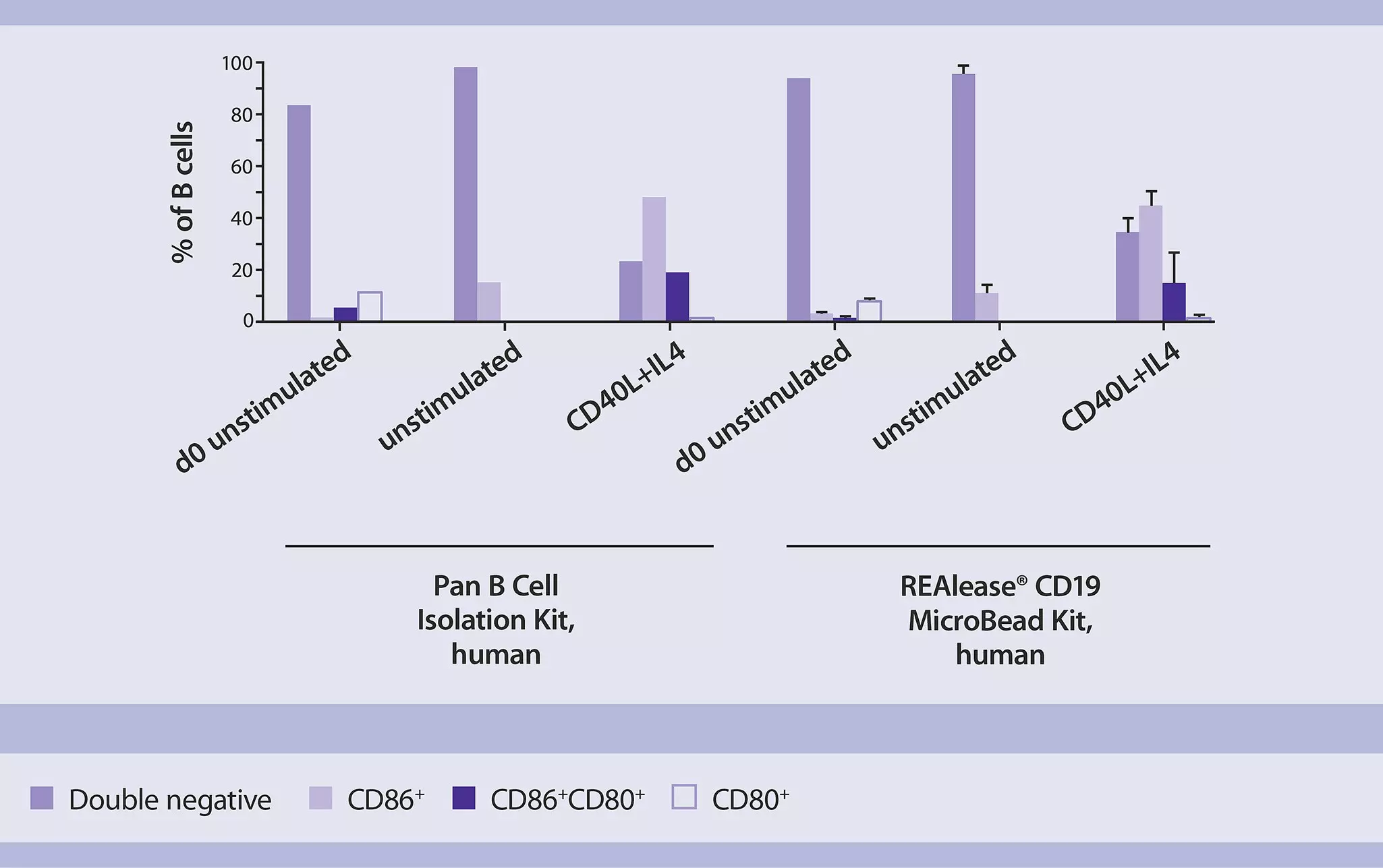 B cell separation | Isolation, expansion & analysis | Miltenyi ...