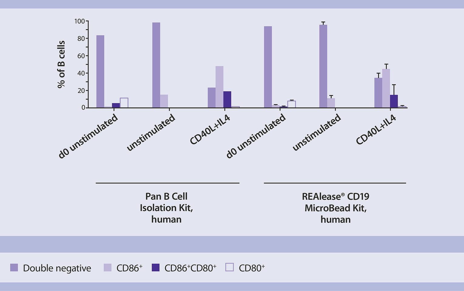 B cell separation | Isolation, expansion & analysis | Miltenyi ...