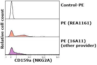 CD159a (NKG2A) Antibody, anti-mouse, REAfinity™ | Miltenyi Biotec | USA