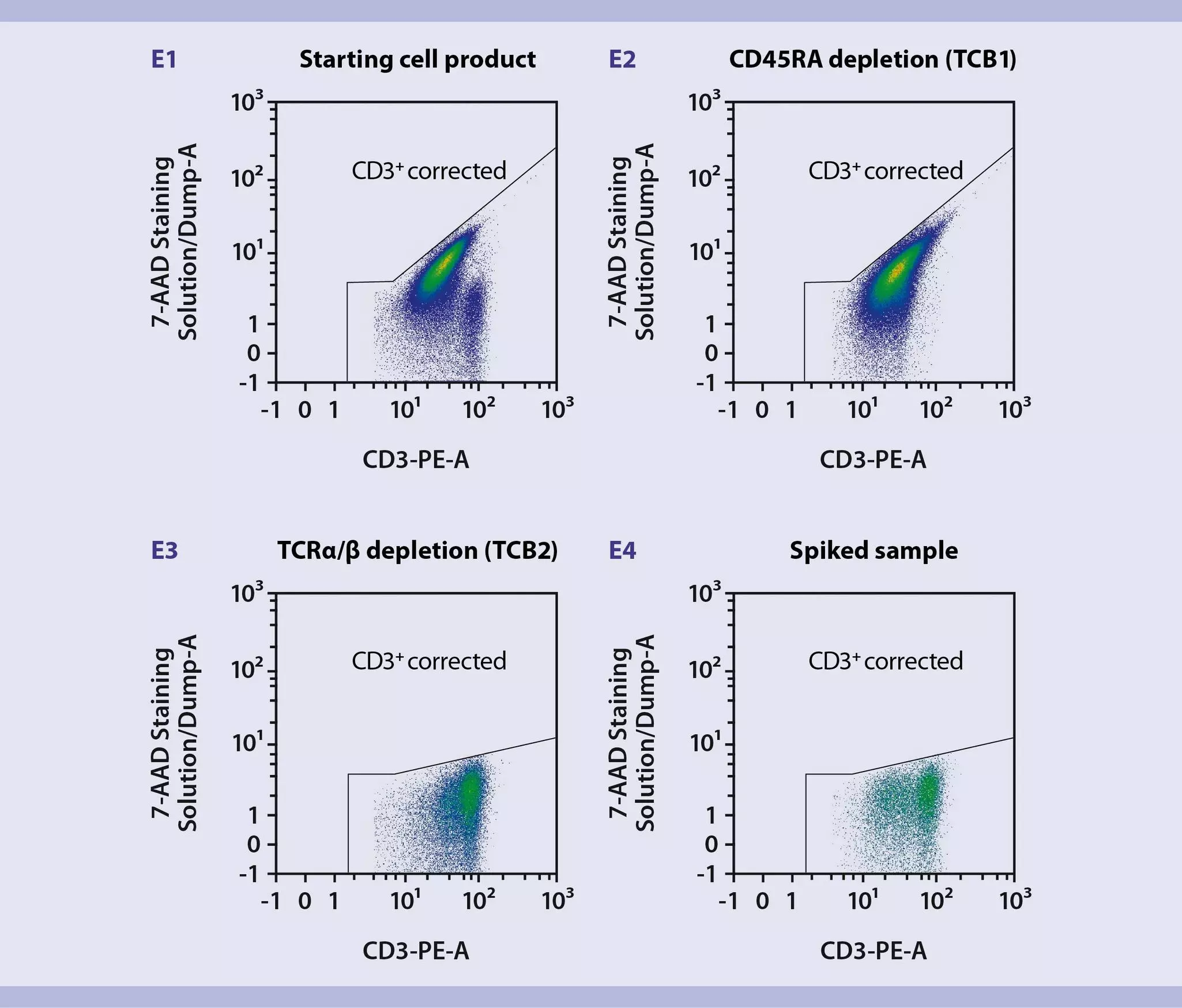 Cell determination | TCRα/β, CD19, CD45RA depletion | MACSQuant ...