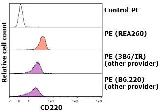 CD220 Antibody, anti-human, REAfinity™ | Miltenyi Biotec | USA