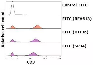 CD3 Antibody, anti-human, REAfinity™ | Miltenyi Biotec | USA