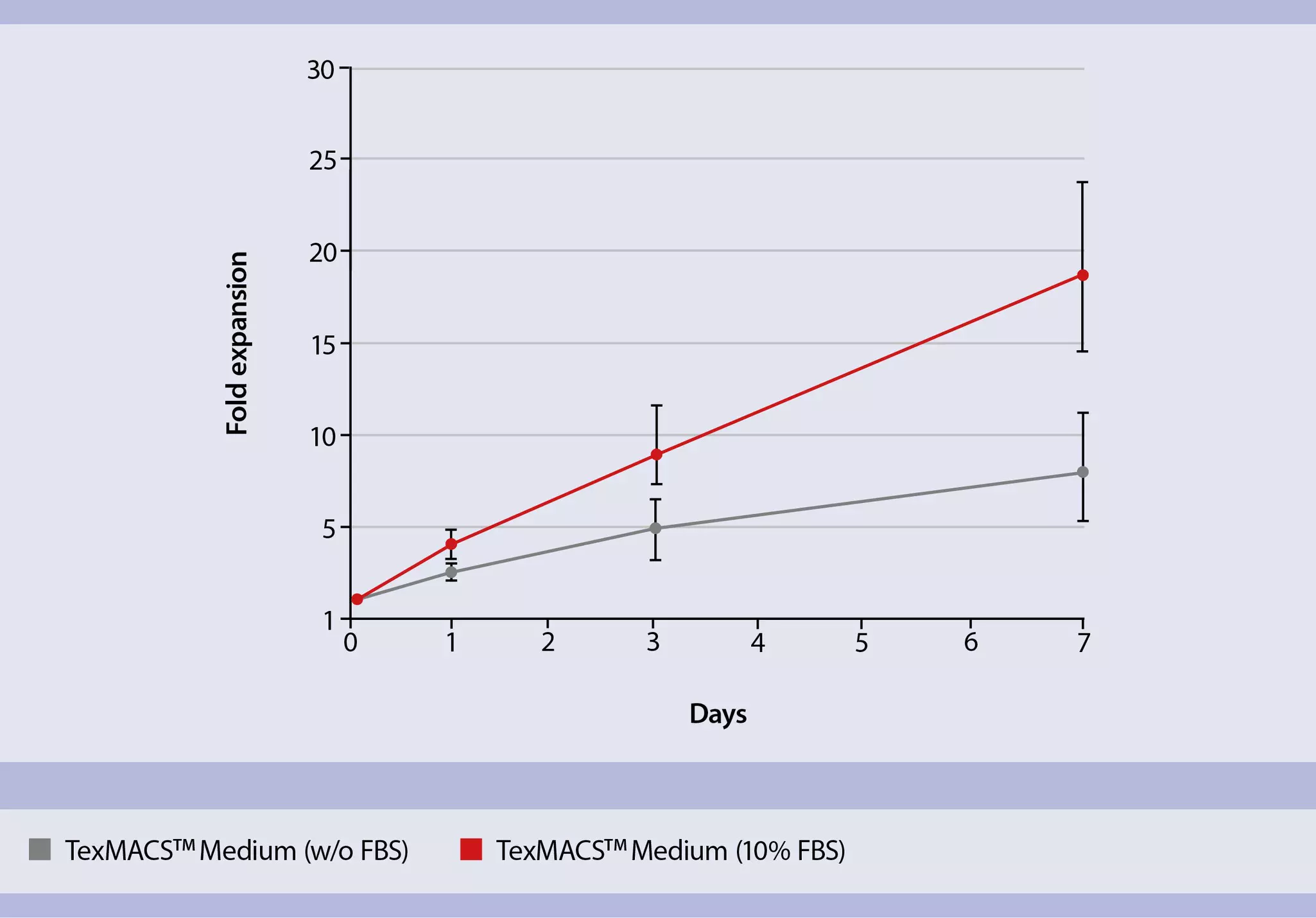 TexMACS™ Medium | Miltenyi Biotec | USA