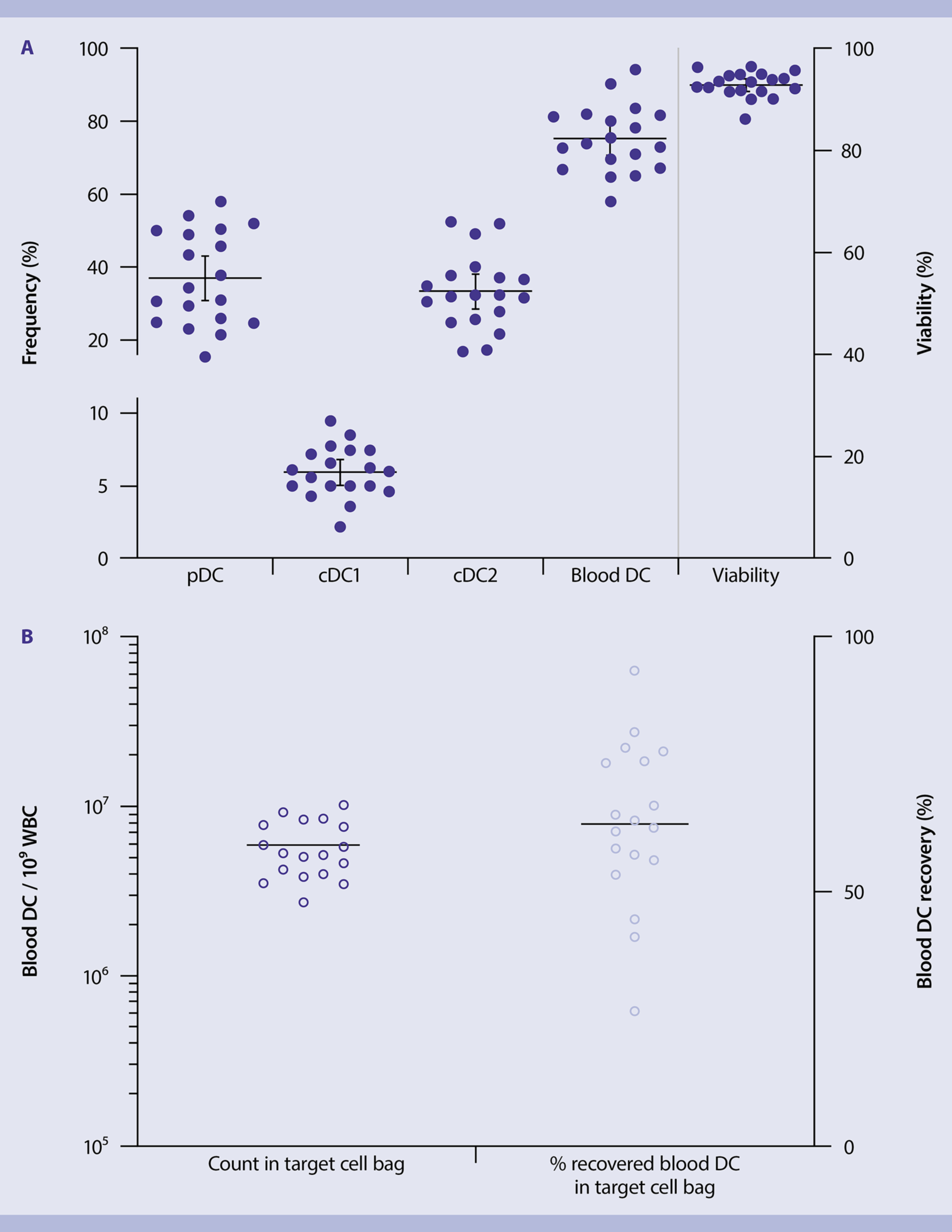 Blood dendritic cells manufacturing | Biotin labeling | Miltenyi ...