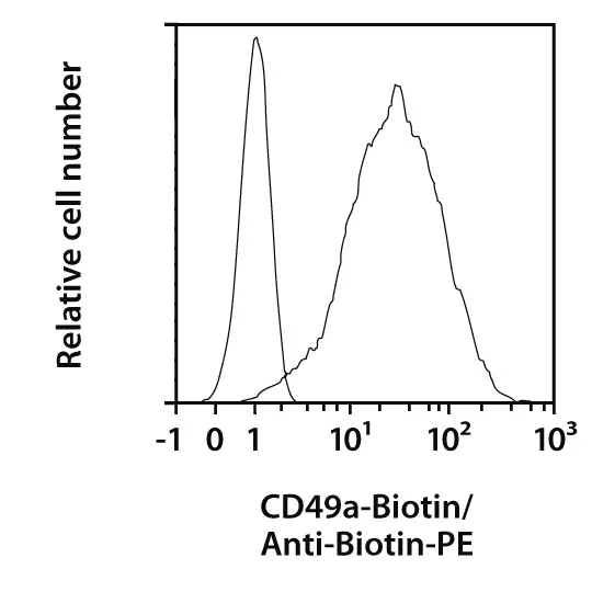 CD49a Antibody, anti-mouse/rat, REAfinity™ | Miltenyi Biotec | 日本