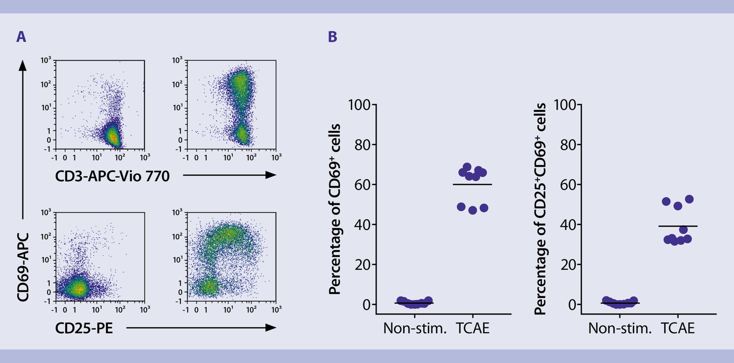Human pan T cells | Activation and expansion | Protocol | Miltenyi ...