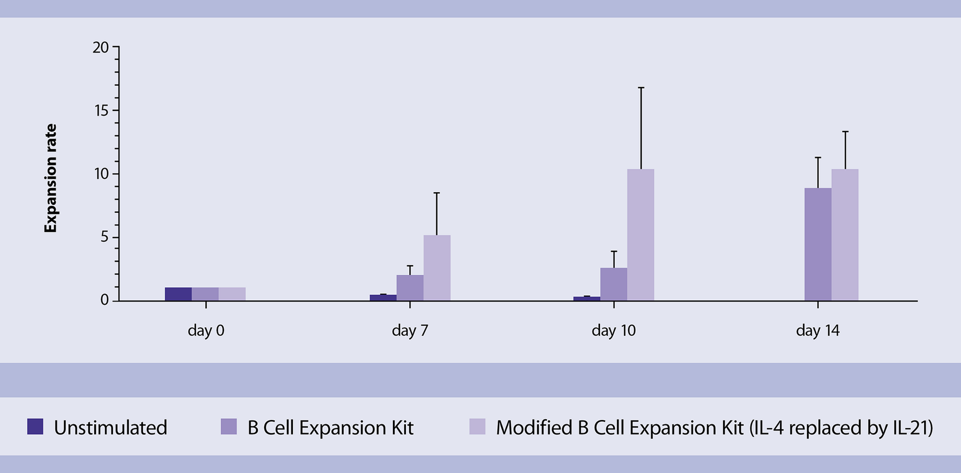 Expansion of B cells | B Cell Expansion Kit | Protocol | Miltenyi ...