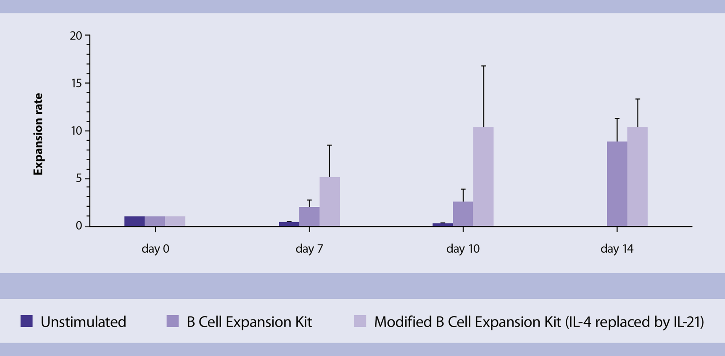 Expansion of B cells | B Cell Expansion Kit | Protocol | Miltenyi ...