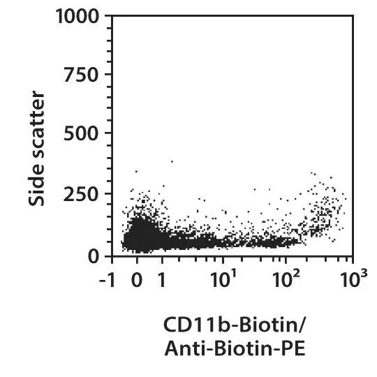 CD11b Antibody, anti-human/mouse | Miltenyi Biotec | USA