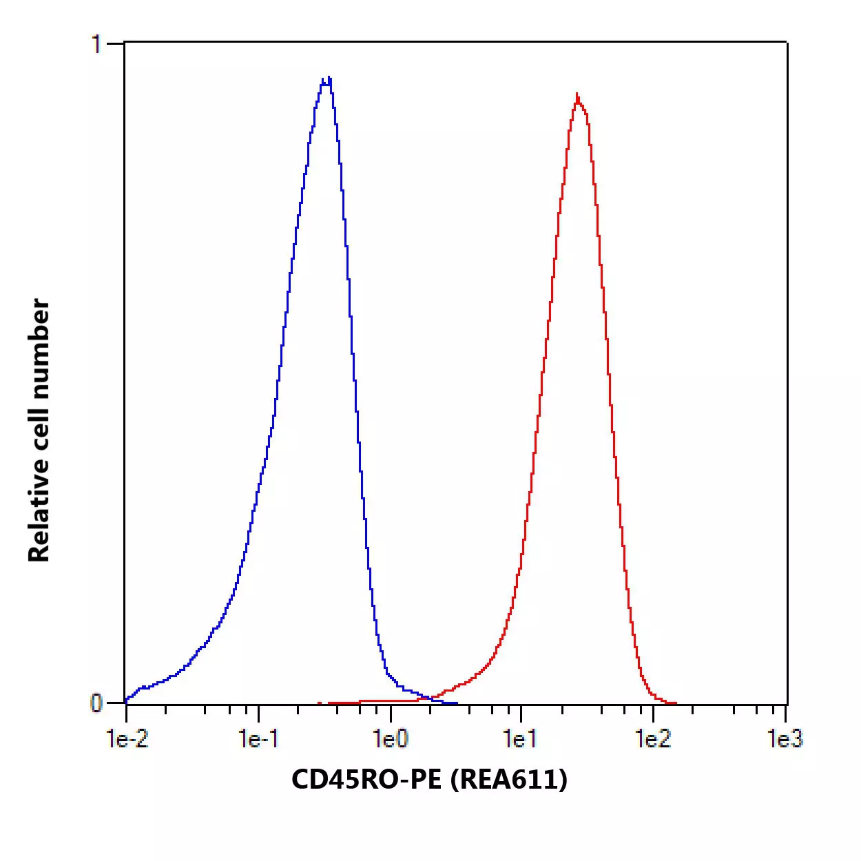 CD45RO Antibody, anti-human, REAfinity™ | Miltenyi Biotec | USA