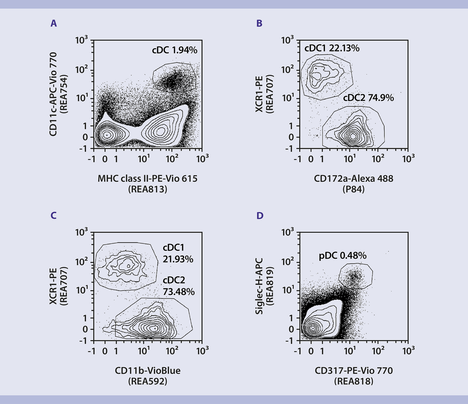 Immunophenotyping | mouse DCs from spleen | Protocol | Miltenyi Biotec ...