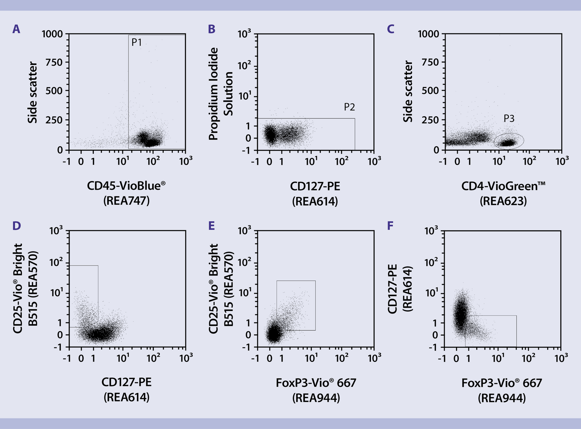 Immunophenotyping |regulatory T cells | Protocol | Miltenyi Biotec | USA