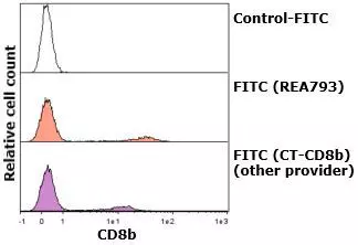 CD8b Antibody, anti-mouse, REAfinity™ | Miltenyi Biotec | 日本
