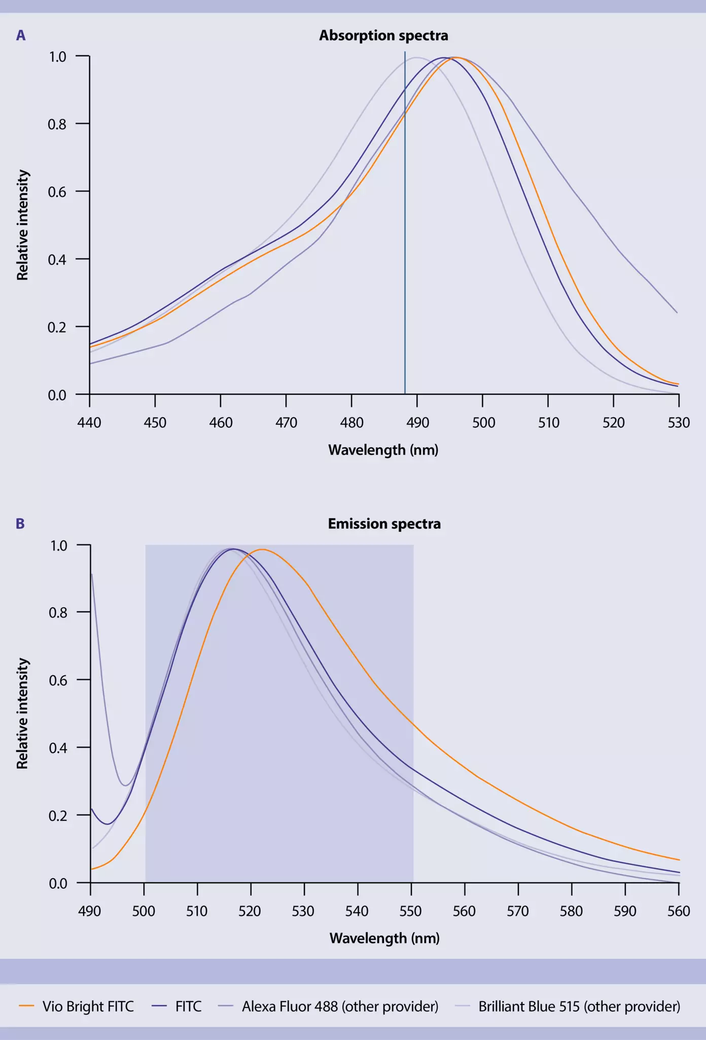 Fluorescent dyes | Basics | MACS Handbook | Miltenyi Biotec | France
