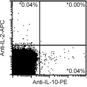 IL-10 Secretion Assay - Cell Enrichment and Detection Kit (PE), human ...