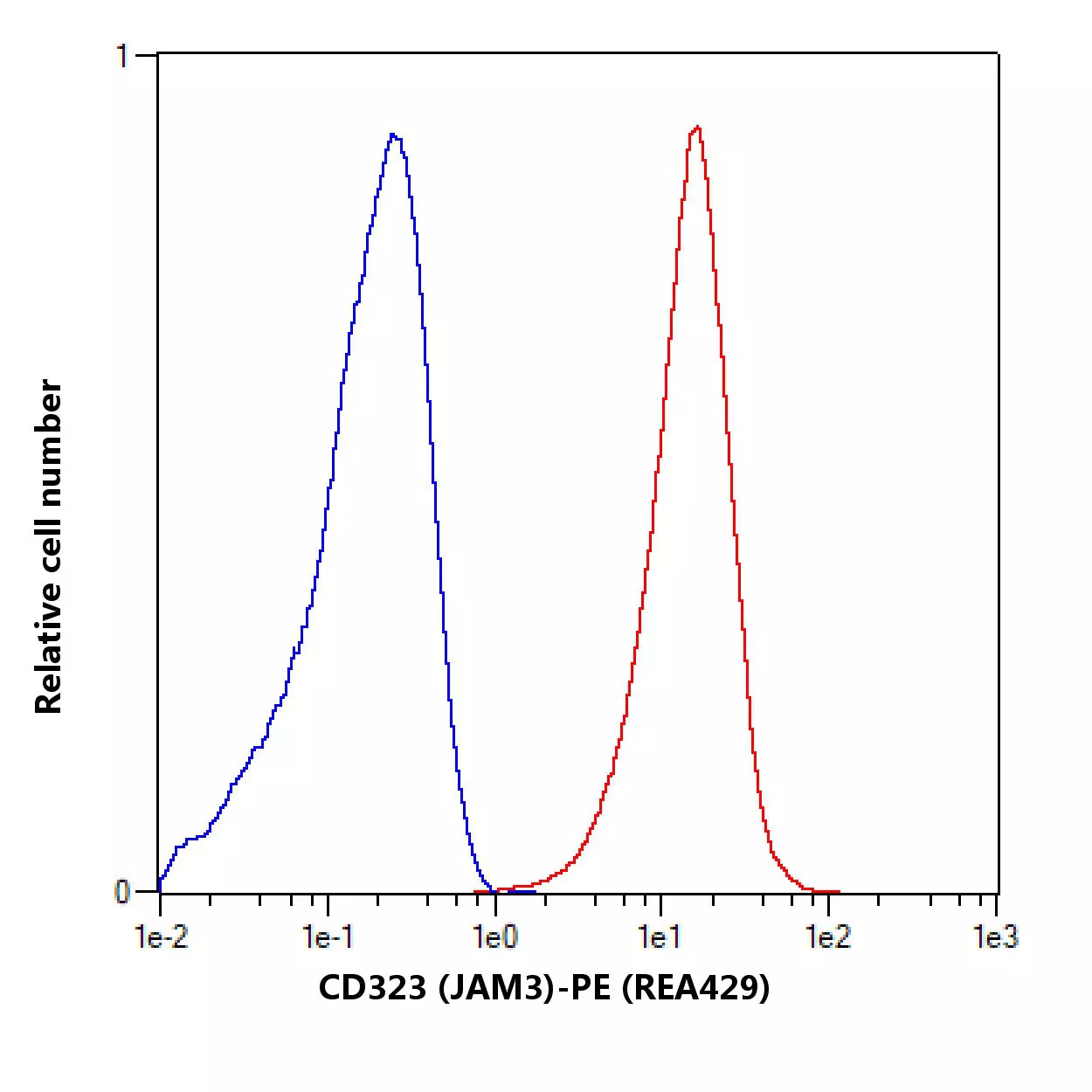 CD323 (JAM3) Antibody, anti-human, REAfinity™ | Miltenyi Biotec | USA